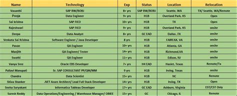 Saidulu Kumar Bekkanti On Linkedin Java Data Engineer Dataengineer Fullstack Sap Abap Etl