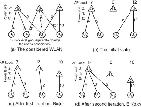 Figure 1 From Cell Breathing Techniques For Load Balancing In Wireless