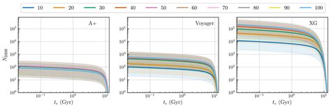 The Number Of Bbh Mergers As A Function Of Collapse Time Tc For Several