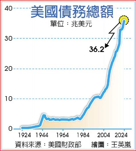 葉倫示警 美114觸及債務上限 日報 工商時報