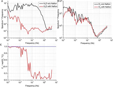Spectral Distribution Plots Using Two Consecutive 2 H Periods Of Data