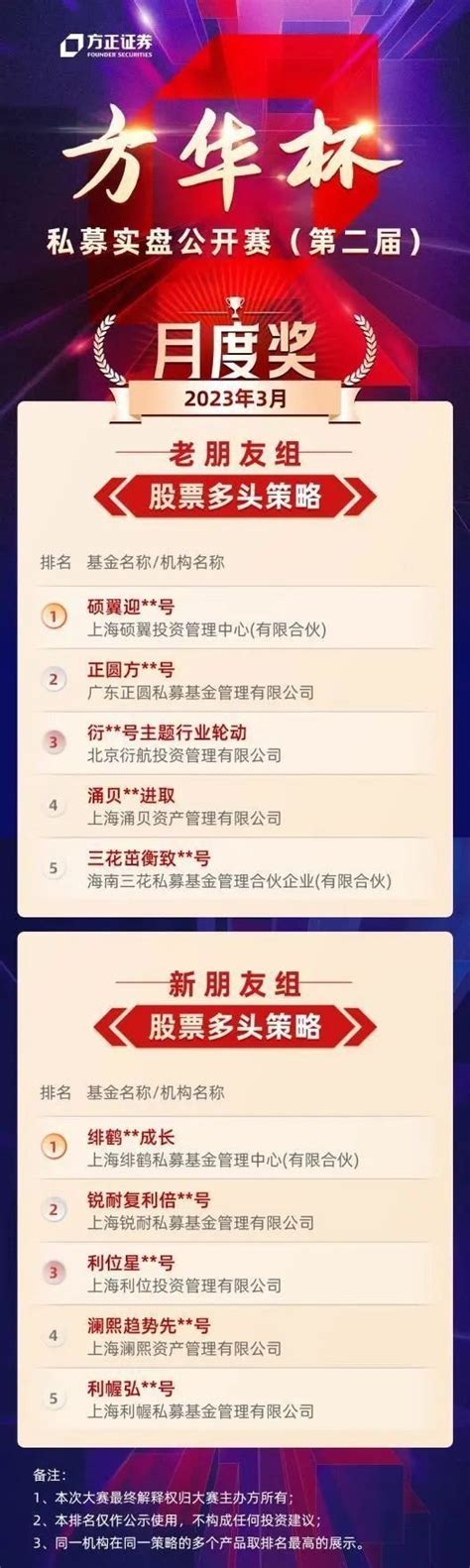 方正证券第二届方华杯实盘大赛首月冠军出炉，多家黑马私募上榜财富号东方财富网