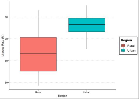 Statistical Analysis Of Literacy Rates Using Indian Census Data