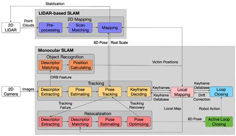 The Overview Of The Proposed Slam System Based On Monocular Vision And Download Scientific