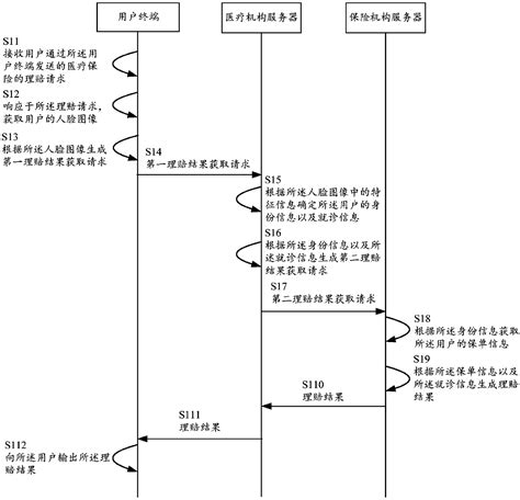 Medical Insurance Claim Settlement Method User Terminal And Server