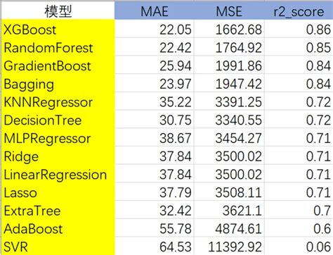 基于python机器学习 Django的二手房交易预测及展示系统 完整代码报告文档 阿里云开发者社区