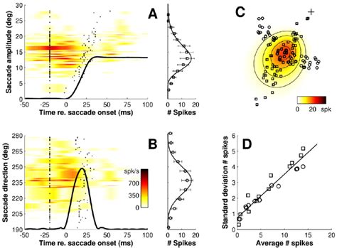 Movement Field Scan Of A Saccade Related Sc Neuron Illustrating The