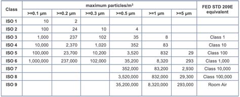 The Different Types Of Cleanroom Classifications Mtcss