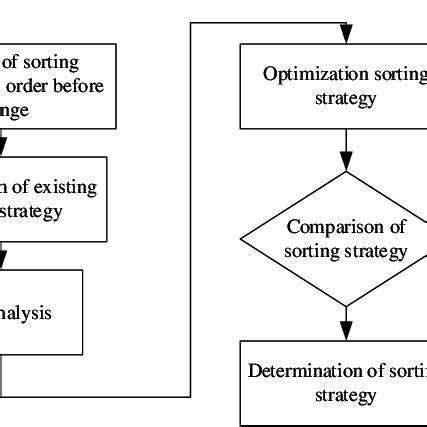 Optimization Flow Chart Download Scientific Diagram