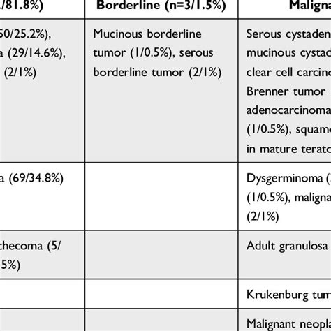 Histologic Types Classification And Diagnostic Category Of Ovarian