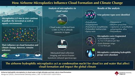 Researchers Find Airborne Microplastics In Clouds Meteorological