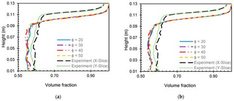 Assessment Of Irregular Biomass Particles Fluidization In Bubbling