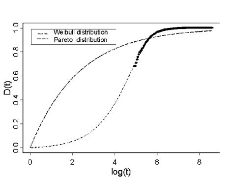 Fit Of The Pareto And Weibull Distributions To The Empirical Point Download Scientific Diagram