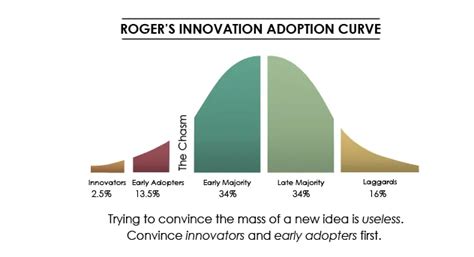 Sustainability And The Innovation Curve