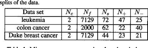 Table 1 From Svm Margin Based Feature Elimination Applied To High