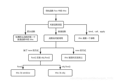 如何正确判断 This？箭头函数的 This 是什么？（前端）如何判断this箭头函数的this是什么 Csdn博客