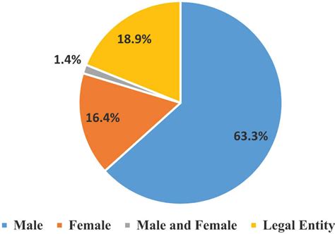 Beneficiaries By Sex In 2015 2019 Source Nnle Rural Development