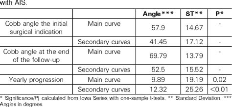Table 1 From Adolescent Idiopathic Scoliosis Progression Of Untreated