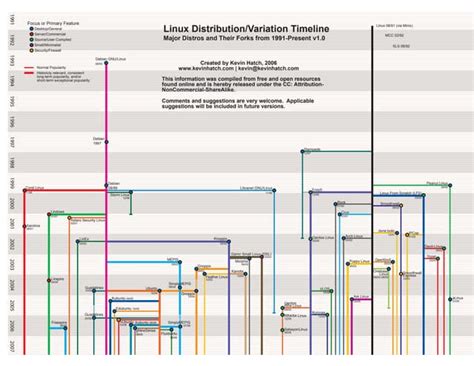 Kh Linux Timeline Ppt
