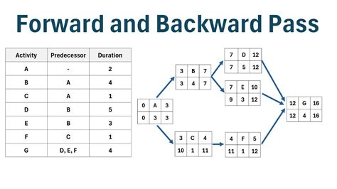 Project Management How To Use Forward Pass And Backward Pass Youtube