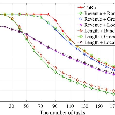 The Task Execution Success Ratio With Different Algorithms Download