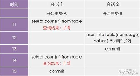 在数据库中不可重复读和幻读到底应该怎么分？ 知乎