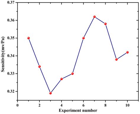 The Sensitivity Of Optical Fiber Pd Sensing System Download Scientific Diagram