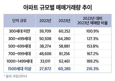 작년 아파트 거래량 13만건 늘었다‘이것이 희비 갈랐다는데 매경부동산아카데미