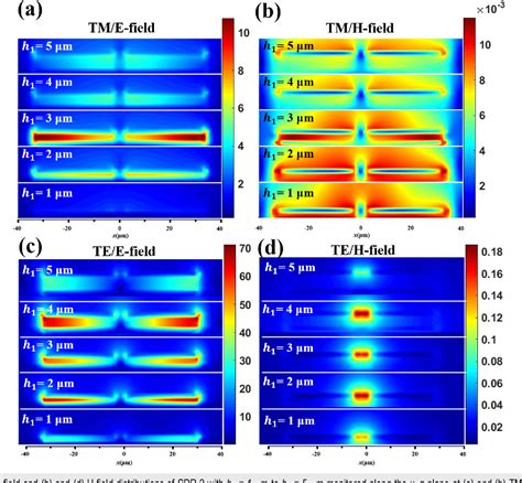 Figure 1 From Tunable Multi Resonance Of Terahertz Metamaterial Using Split Disk Resonators