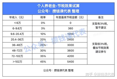 个人养老金账户13家银行开户优惠活动汇总攻略 知乎