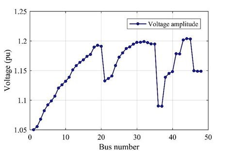 The Voltage Profile Of DS With The Penetration Level Of 10 30 Pu Of DG Download Scientific