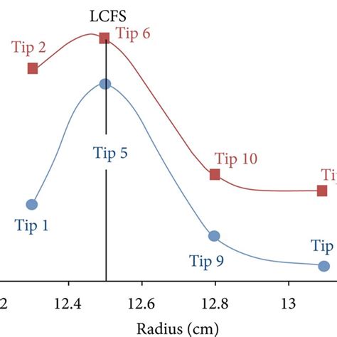 The Radial Profile Of Floating Potential Measured By Electrical Part Of Download Scientific
