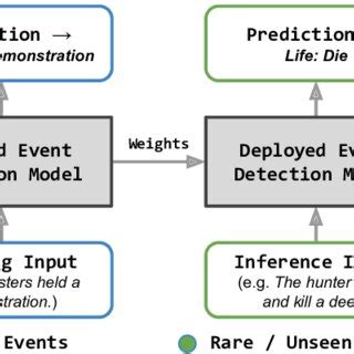 Existing Event Detection Model Fails To Detect Rare Unseen Events