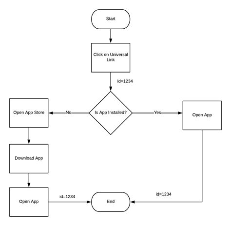 Everything You Need To Know About Implementing Ios And Android Mobile