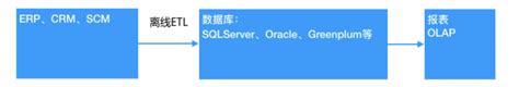 实时数仓与离线数仓总结一 Csdn博客