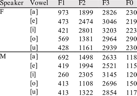 Mean Formant Values Rounded To Conserve Space In Hz By Speaker Download Scientific Diagram