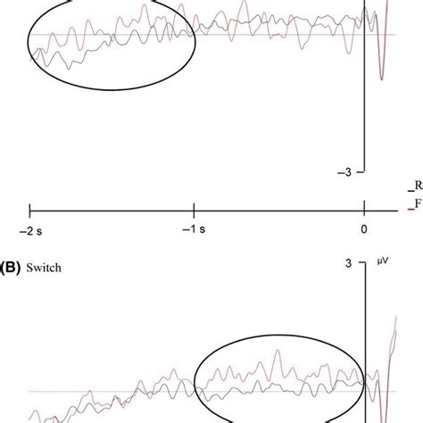 Prestimulus Neural Activity R Stands For Remembered And F Stands For