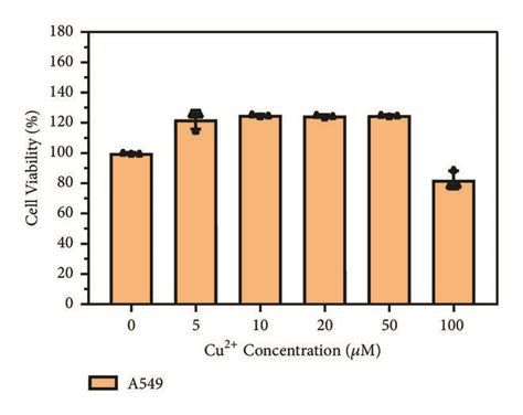 Copper Ii Ion Exhibited Minimal Cytotoxicity On A549 And Du145 Cells