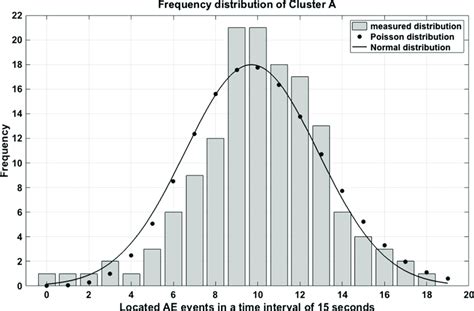 Histogram Of The Frequency Distribution Of Cluster A In The Observation