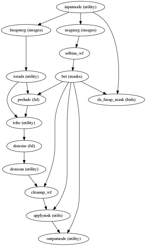 Fieldmap Estimation — Fmriprep Version Documentation