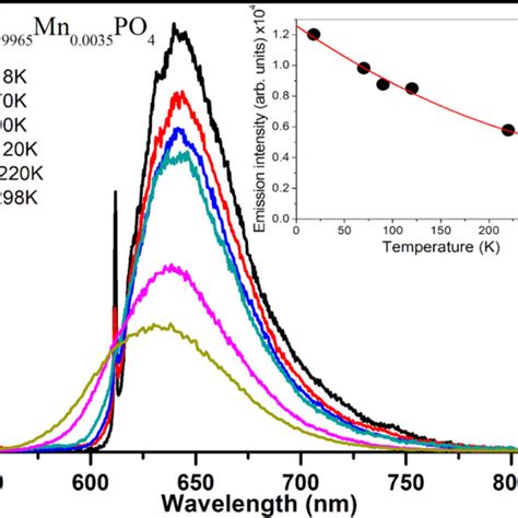 Temperature Dependent Emission Spectra Of Limg0 9965mn0 0035po4 Under