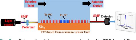 Figure 1 From Topological Corner State Based Fano Resonances For