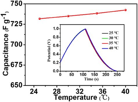 the specific electrode capacitance calculated from the gcd curves of