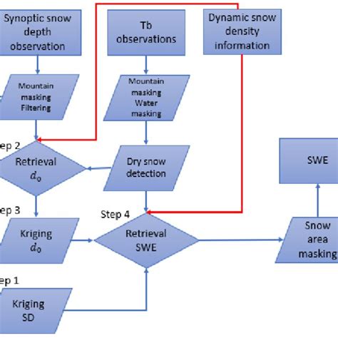 Processing Chain Of The Updated Swe Retrieval Algorithm Addition Of