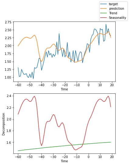 Interpretable Forecasting With N Beats — Pytorch Forecasting Documentation
