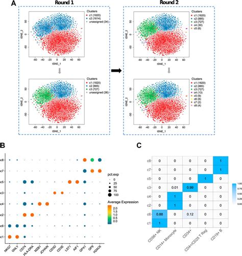 Frontiers Progclust A Progressive Clustering Method To Identify Cell Populations