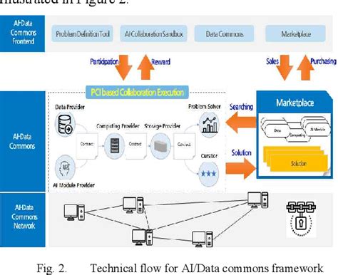 Figure 1 From Design Of Sw Framework For Trustworthy Ai Data Commons