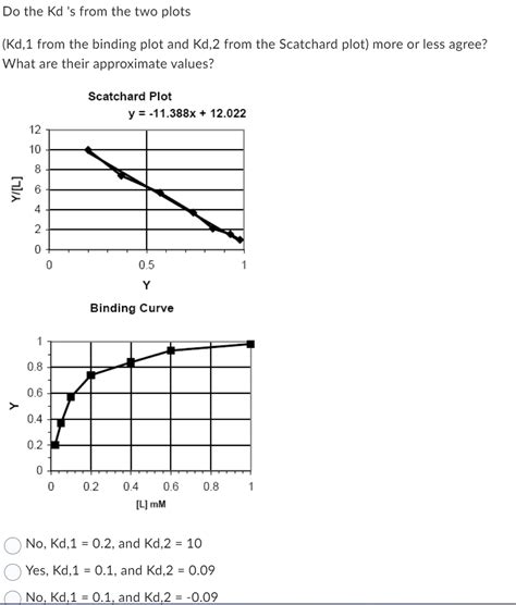 solved do the kd s from the two plots kd 1 from the