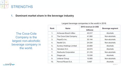 Coca Cola SWOT Analysis 2018 PPT