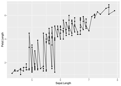 Ggplot2による可視化入門